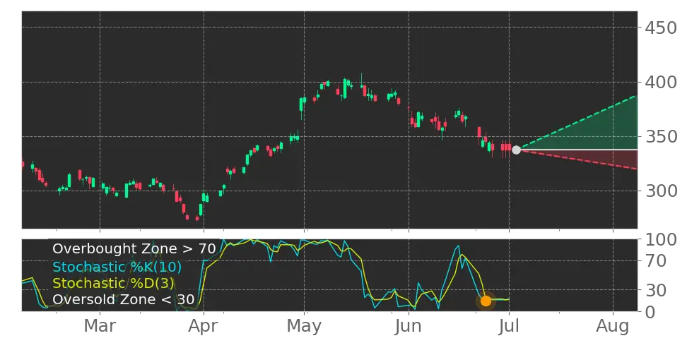 Alphabet (GOOGL) Stock Forecast: AI and Cloud Catalysts Ahead