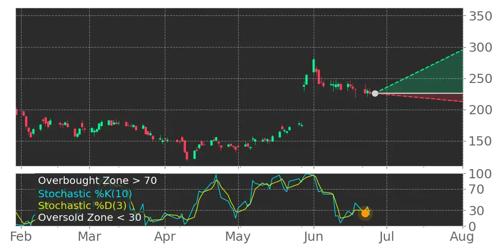 Snowflake Inc. (SNOW) Stock Forecast: AI Data Cloud Expansion Ahead