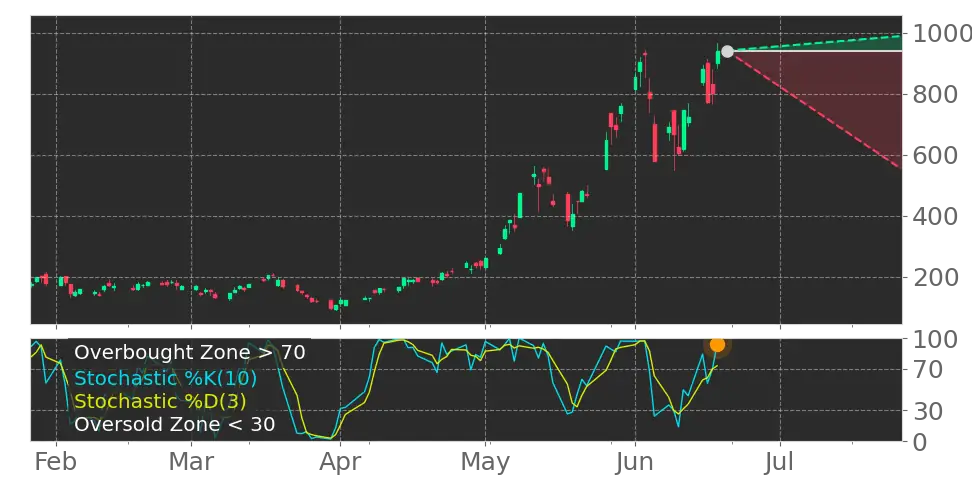GraniteShares 2x Long MU Daily ETF (MULL) ETF Forecast, Price Targets ...